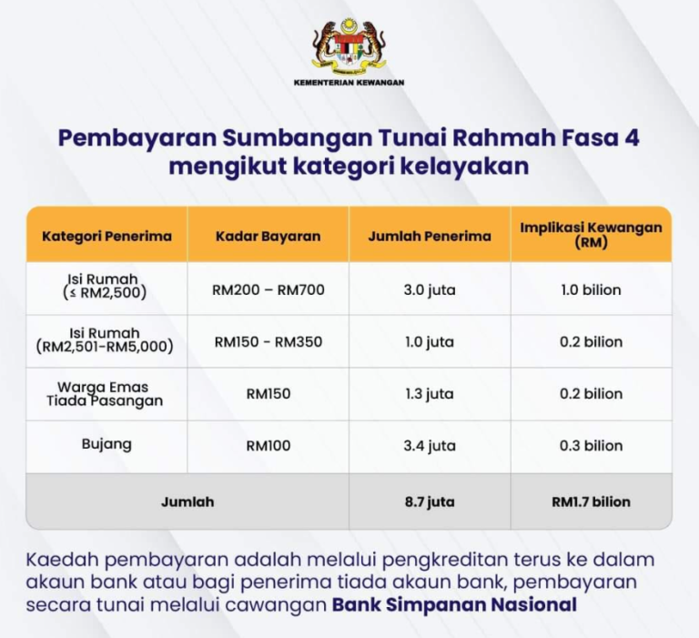 Tarikh Bayaran Sumbangan Tunai Rahmah (STR Fasa 4) 2025