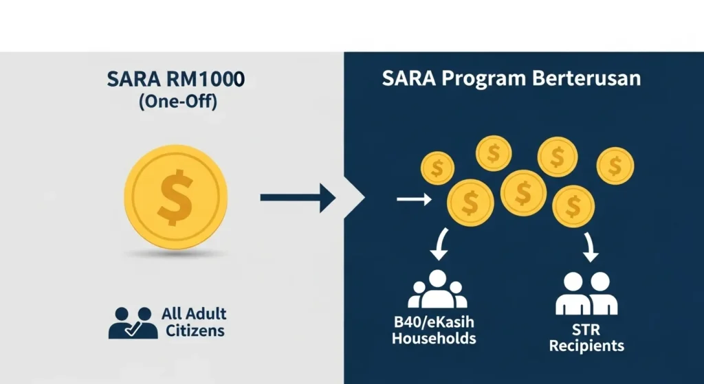 Perbezaan Bantuan SARA Bulanan & SARA RM100 One-Off
